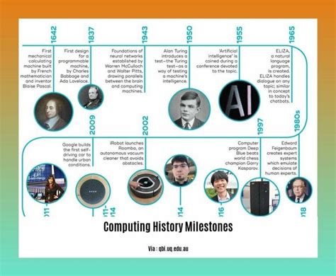 Computing History Milestones A Journey Through Technological Transformations