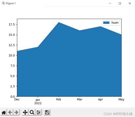 面积图：pandasdataframeplotareafigsize10 5 Csdn博客