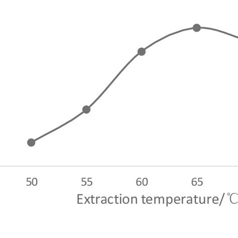 The Temperature Of The Extraction Curve Download Scientific Diagram