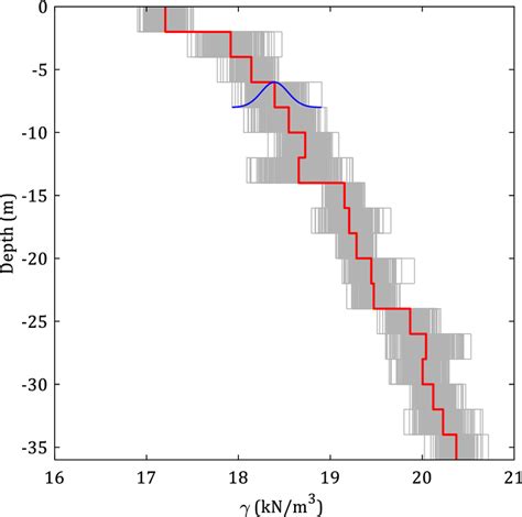 Graphical Variability Of γ At The Construction Location By