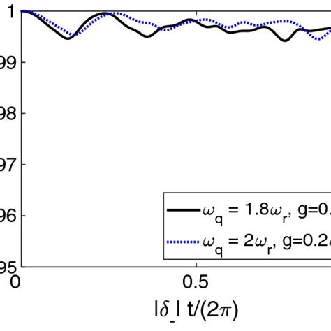 The Wigner Function W α Of The Near Coherent State For Different Phase Download Scientific