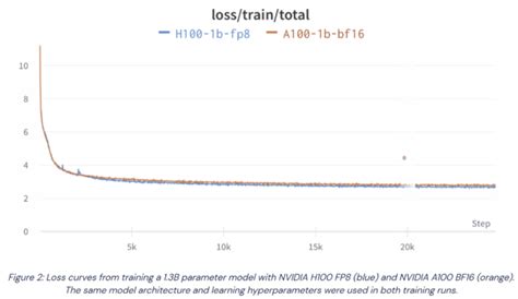 Nvidia Gpu 架构下的 Fp8 训练与推理 Nvidia 技术博客