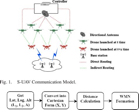 Figure 1 From Efficient And Secured Swarm Pattern Multi Uav Communication Semantic Scholar
