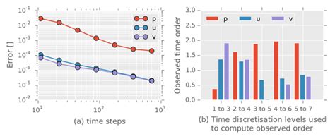 Order Of Convergence Analysis For Time Discretisation With Moving Mesh Download Scientific Diagram