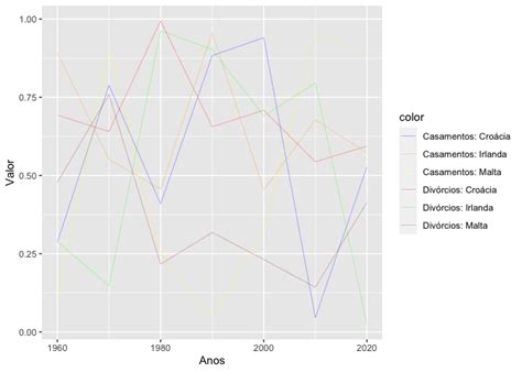 r how to create a line graph of 2 variables for 3 entities through