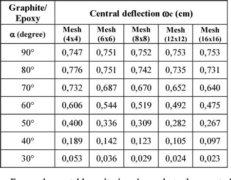Table 7 From Design And Analysis Of Composite Skew Plate Bending Semantic Scholar