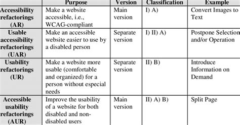 Types Of Refactorings Download Table