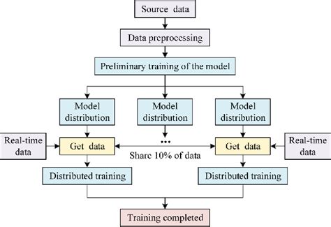 Figure 1 From A Network Intrusion Detection Method For Various Information Systems Based On