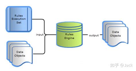 规则引擎基本原理及应用架构简介 知乎 规则引擎基本原理及应用架构简介 知乎