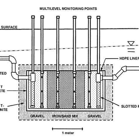 Schematic Cross Section Of In Ground Reactor The General Location Of Download Scientific
