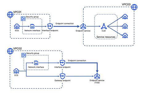 Overview Of Endpoints Privatelink Byteplus