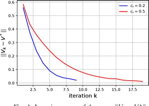 Figure 1 From Sample Complexity Of Model Based Robust Reinforcement