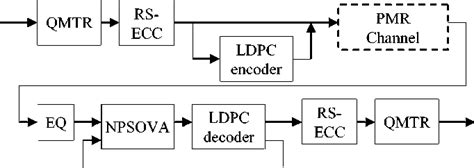 Figure 1 From Structured Ldpc Codes With Reversed Mtrecc For Magnetic