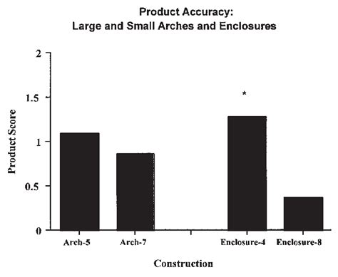 The Mean Accuracy Score For The Four Constructions In Study B Download Scientific Diagram