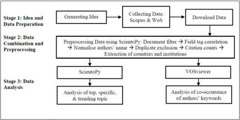 Bibliometric Workflow Abdullah 2022 Download Scientific Diagram