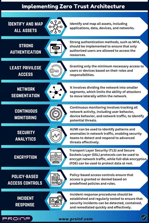 proinf on linkedin zerotrustsecurity cloudsecurity cloudcomputing cloudarchitecture…