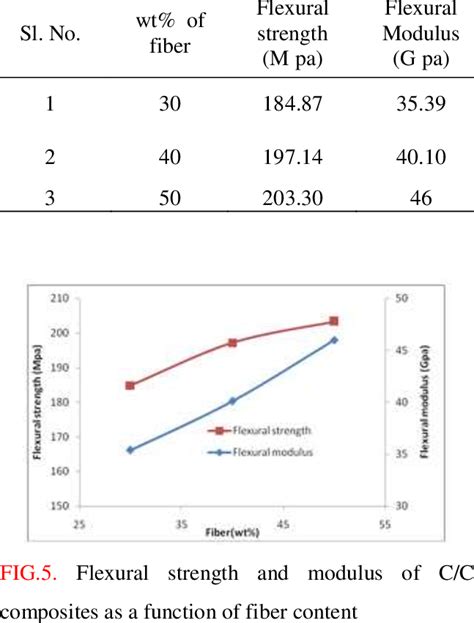 Flexural Strength And Modulus Values Of Three Types Of Cc Composites