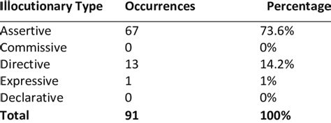 Frequency Of Occurrences In Illocutionary Acts In Talk1 Download Scientific Diagram