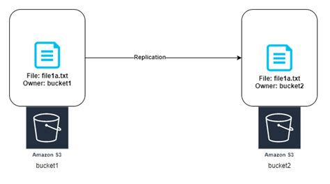 Aws S3 Cross Account Bucket Replication From A Bucket With Full Objects Control By Dmitry
