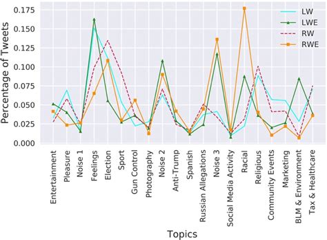 Distribution Of Twitter Lda Generated Topics Across Various Political