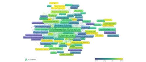 Bibliometric Map Of Author Keywords Co Occurrence With Overlay