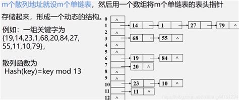 【数据结构和算法】散列表的查找算法（开放地址法，链地址法） 阿里云开发者社区