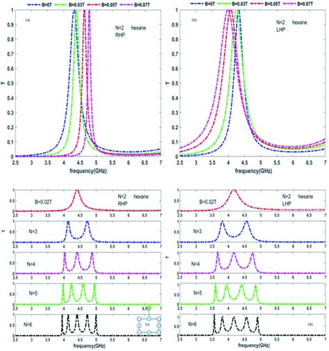 Effect Of The External Magnetic Field A And B And The Number Of Download Scientific Diagram