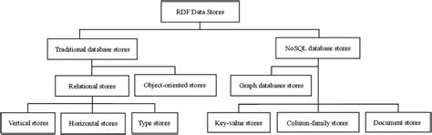 Storing Massive Resource Description Framework Rdf Data A Survey
