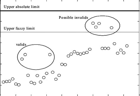 Constant Fuzzy Limits With Drifting Process Conditions Download