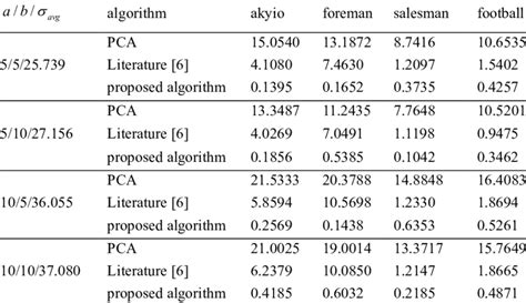 Comparison Of Gaussian Poisson Noise Estimation Error Download