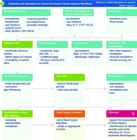 12 Conceptual Workflow Description Of The Socio Economic Flood Impacts