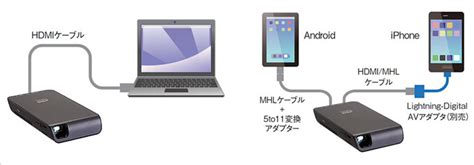 Canon Japan Announces C5 Mini Projector Fareastgizmos