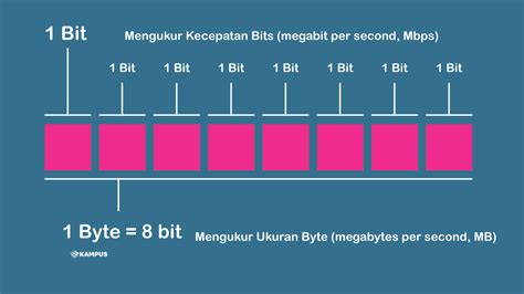 Perbedaan Mbps Dan MBps