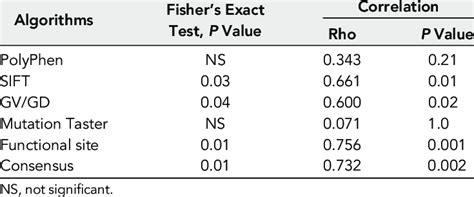 Contingency Table Significance And Correlation Between Different