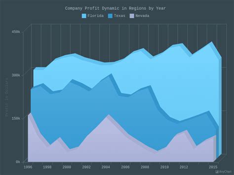 3d Area Chart With Dark Blue Theme 3d Area Charts