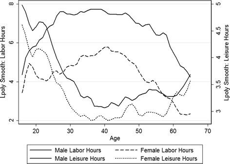 Time Allocation Over Life Cycle By Gender Download Scientific Diagram