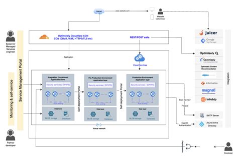Optimizely Dxp Environment A Comprehensive Guide