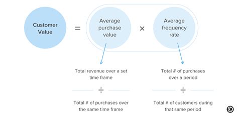 Customer Lifetime Value Model