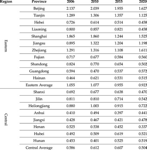 Livelihood Resilience Of Rural Residents In China By Province