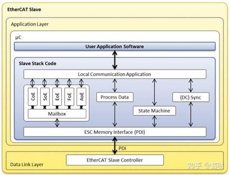 Ethercat的实现和应用 从站软硬件设计 知乎