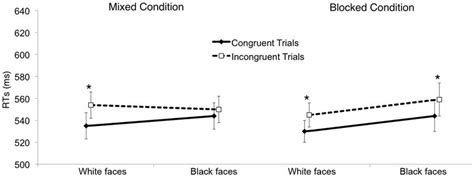Gaze Cueing Effect In Experiment 3 Panel A Shows Mean Reaction Times Download Scientific