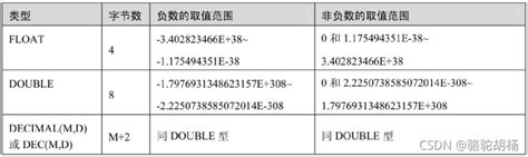 Mysql类型定义 浮点类型和定点数类型mysql Float定义 Csdn博客