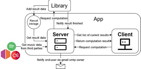Fairreckits Server Client Architecture Download Scientific Diagram
