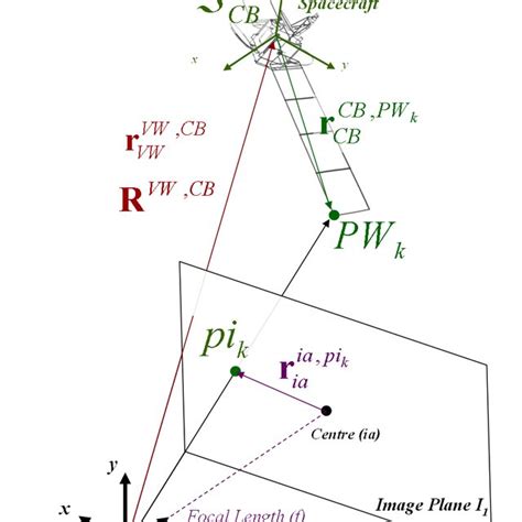 camera coordinate system definition download scientific diagram