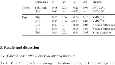 Comparison Of Experimental And Ab Initio Calculated α And β Parameters Download Table