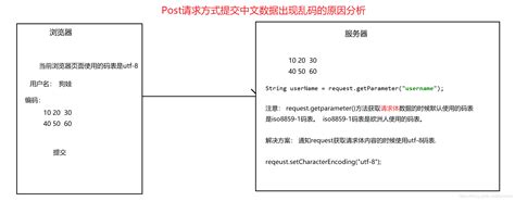 Servlet解决中文乱码servlet 汉字乱码 Csdn博客