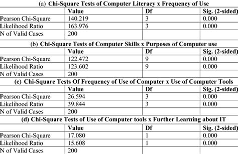 Cross Tab And Chi Square Test Download Table
