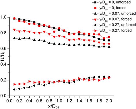 Velocity Distribution Along Axial Direction At Different Sections Of Download Scientific