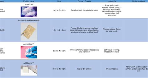 Table 4 From Can The Amniotic Membrane Be Used To Treat Peripheral Nerve Defects A Review Of