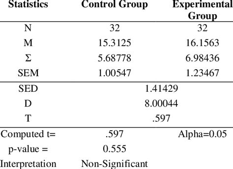 Comparison Between Experimental And Control Groups Pretest Download